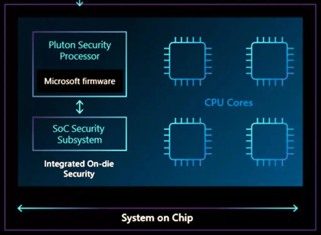 Microsoft Pluton, nuovo processore per la sicurezza PC