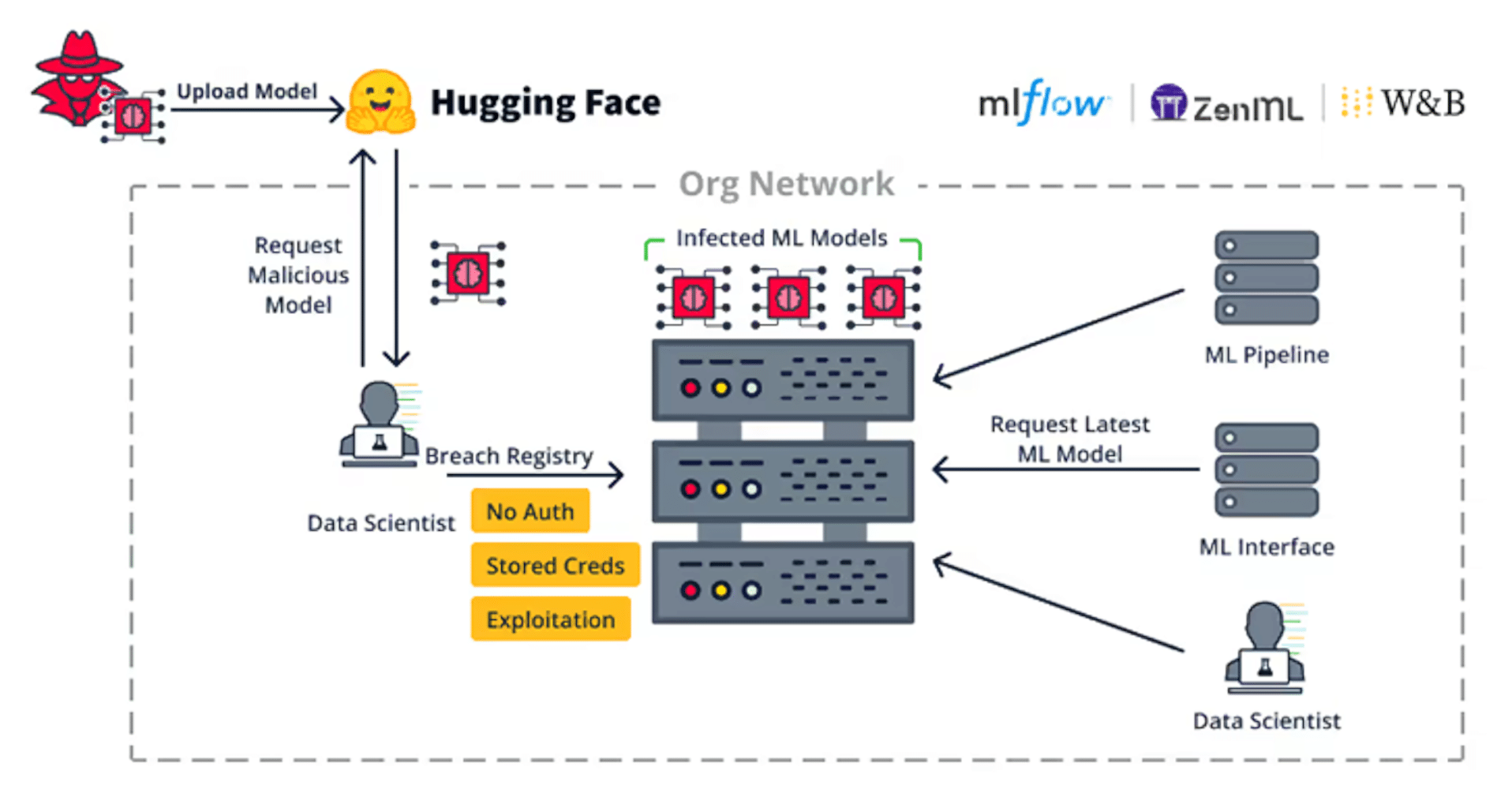 Vulnerabilità su noto tool ML (machine learning) open source